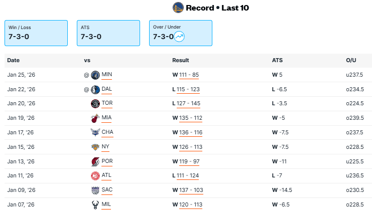 Warriors vs Timberwolves Odds, Stats and Free Pick [1/26/26]